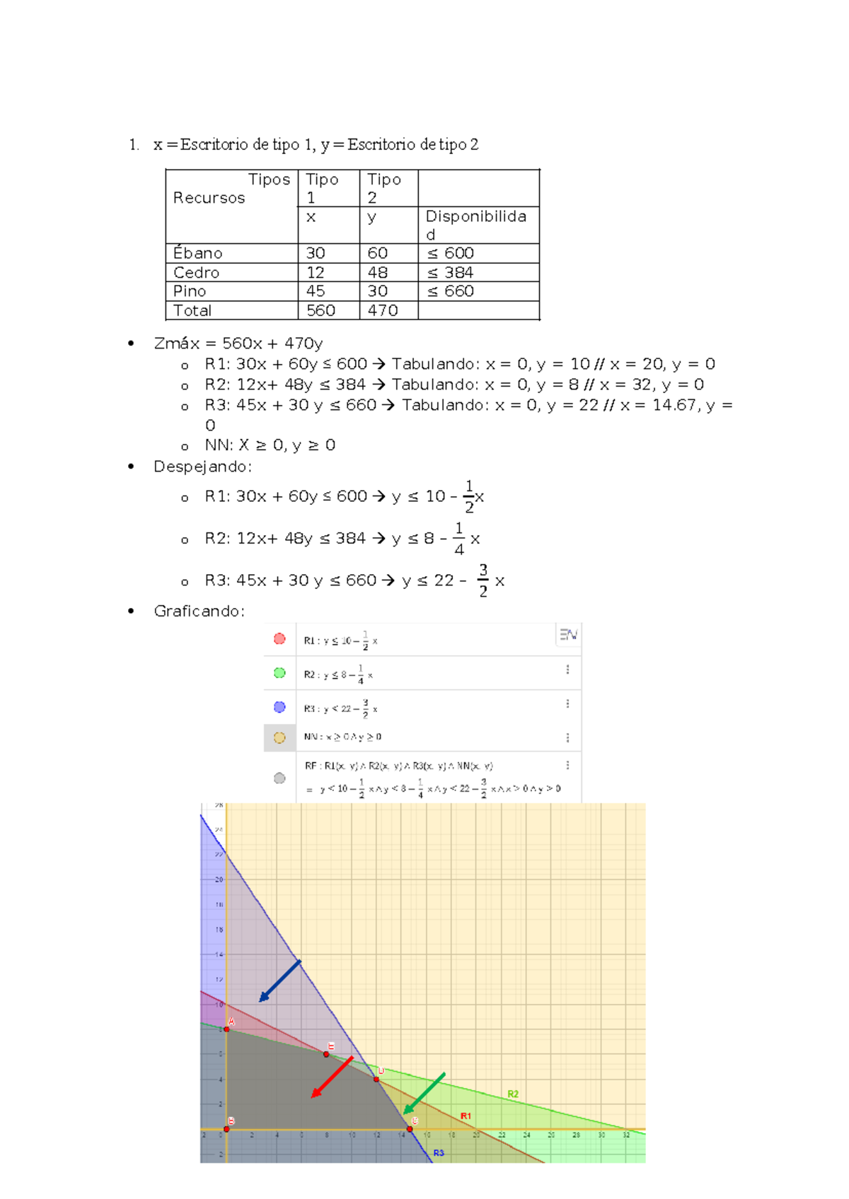 Sem3 Ejercicios Con Lingo - 1. x = Escritorio de tipo 1, y = Escritorio de tipo 2 Zmáx = 560x ...