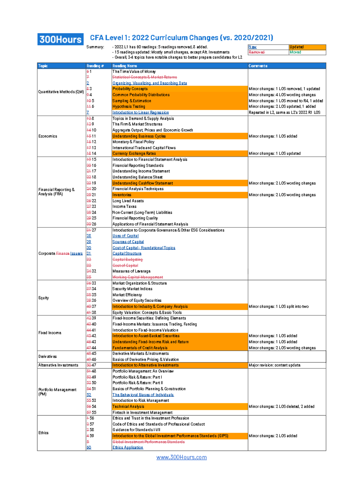 2022 CFA Level 1 Curriculum Changes 300Hours Studocu 2022-cfa-level-1-curriculum-changes-300hours-studocu