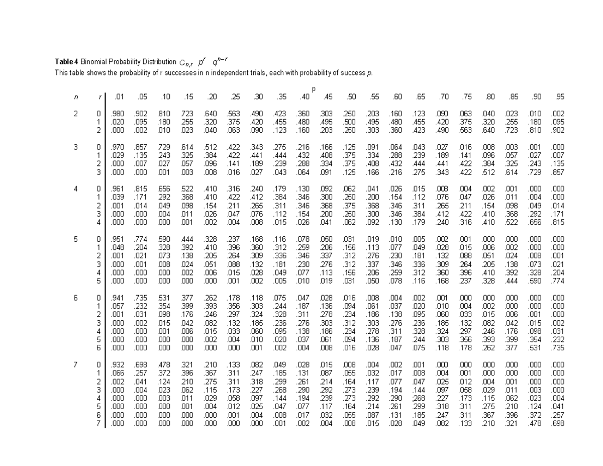 Binomialdist - binomial table - Table 4 Binomial Probability ...