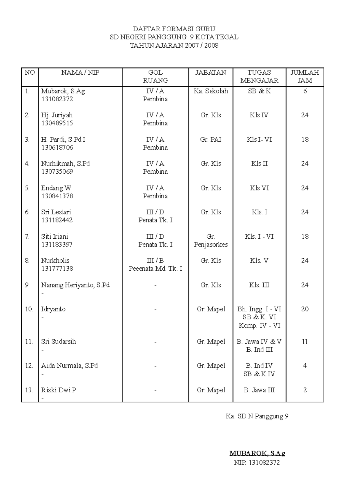 Lampiran - sure - DAFTAR FORMASI GURU SD NEGERI PANGGUNG 9 KOTA TEGAL ...