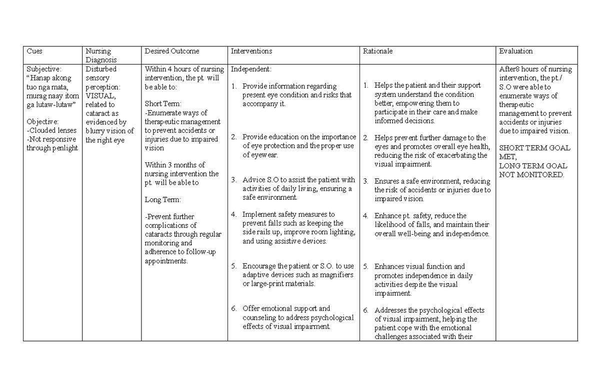 NCP-GCS-ENDO - Cues Nursing Diagnosis Desired Outcome Interventions ...