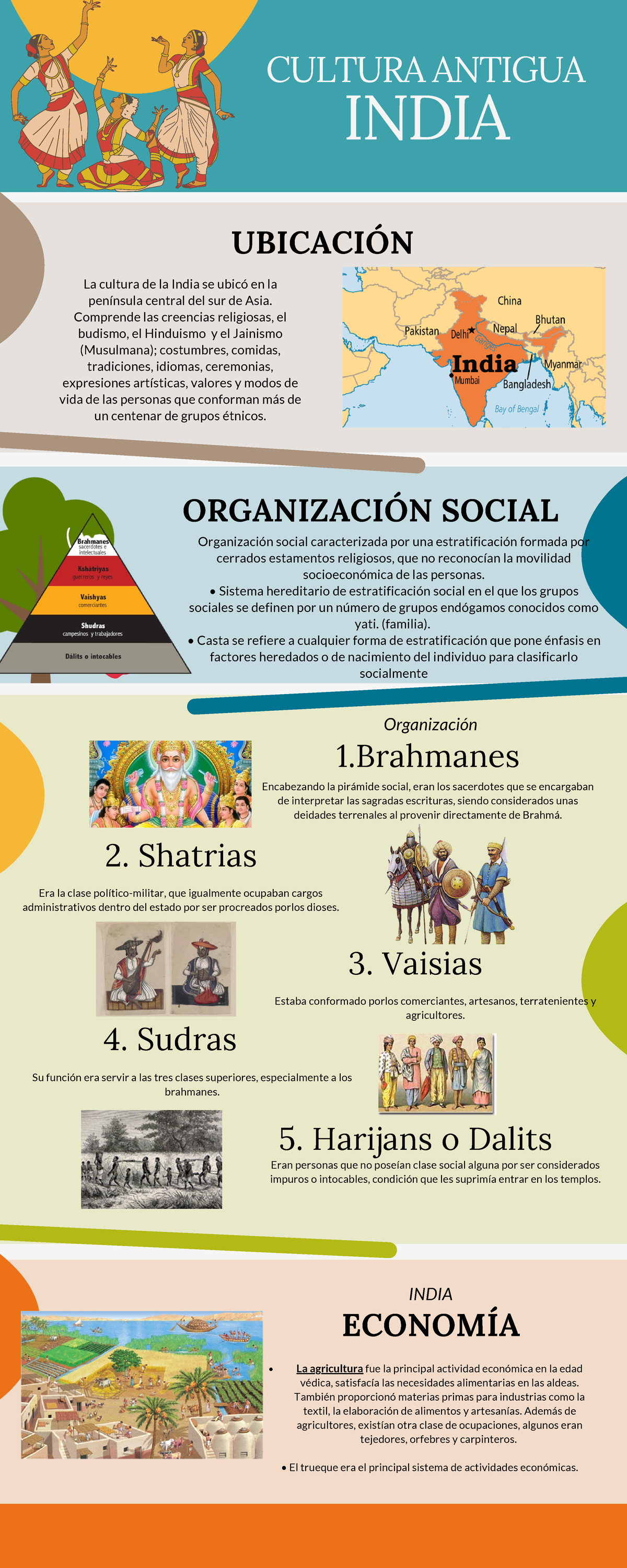 Infografía Cultura India - CULTURA ANTIGUA INDIA ORGANIZACIÓN SOCIAL ...