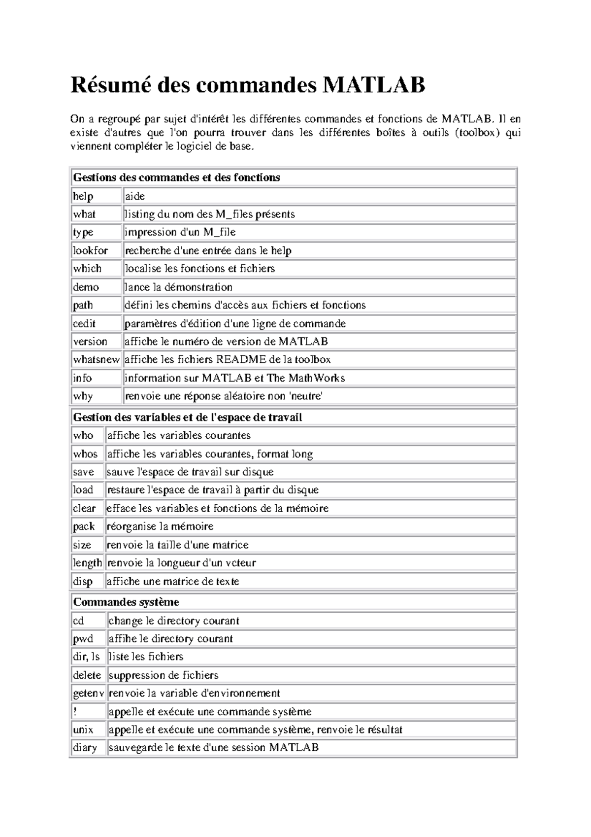 Résumé des commandes Matlab - Résumé des commandes MATLAB On a regroupé ...