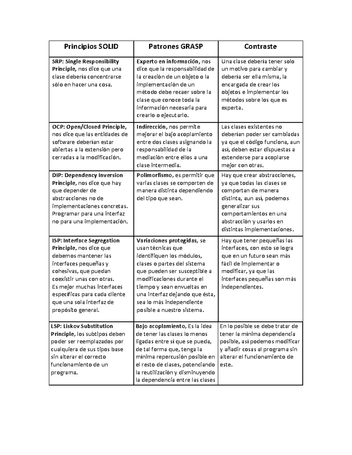 Solid y Grasp - Tabla comparativa entre - Principios SOLID Patrones ...