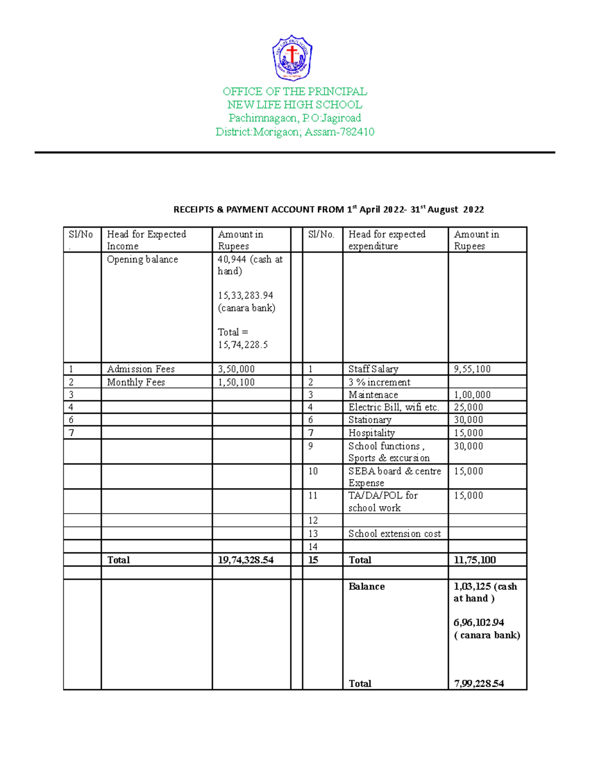 Budget 2022- 31st august 2022 - OFFICE OF THE PRINCIPAL NEW LIFE HIGH ...