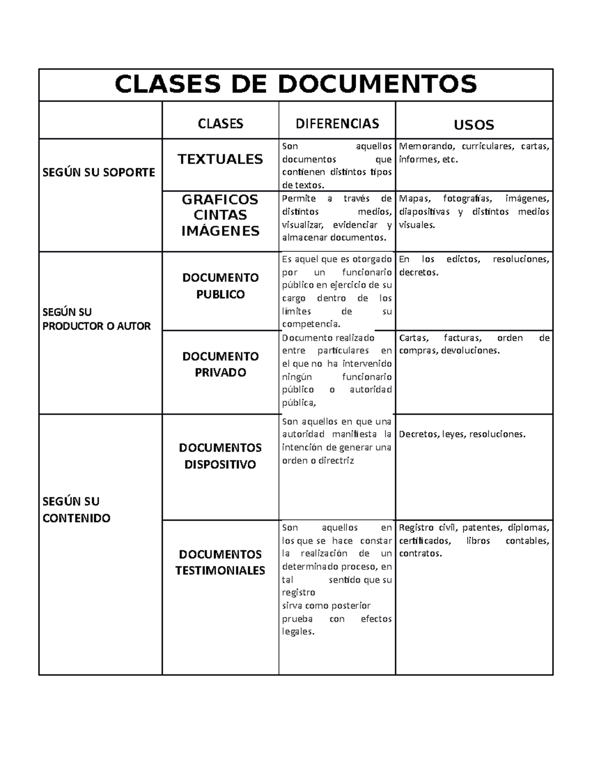Clases - CLASES DE DOCUMENTOS CLASES DIFERENCIAS USOS SEGÚN SU SOPORTE TEXTUALES Son aquellos ...