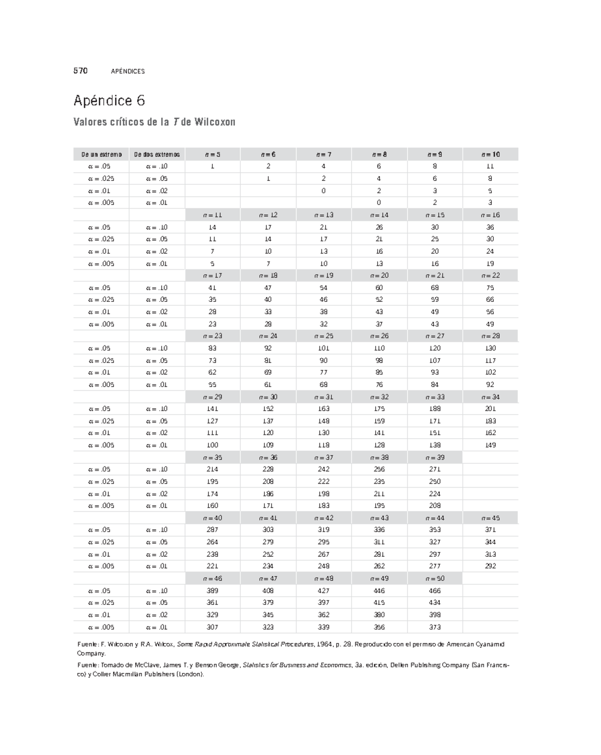 Tablas no parametricas / - Valores críticos de la T de Wilcoxon Fuente ...