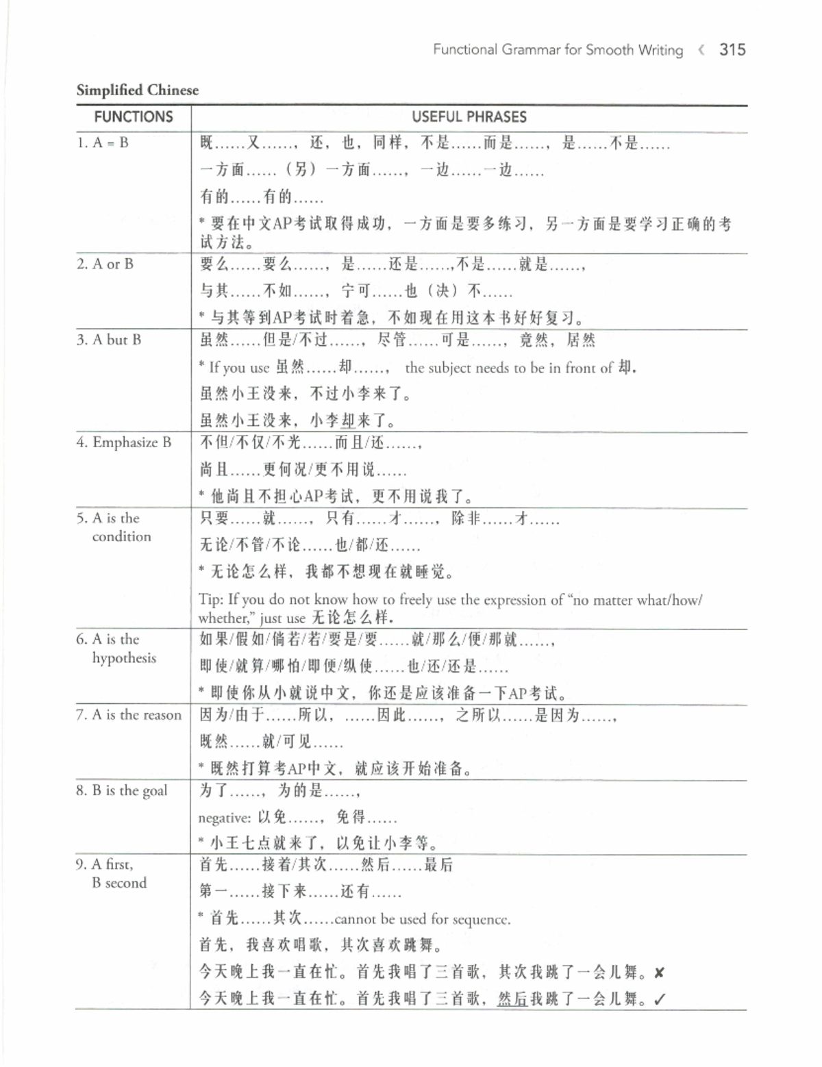 Review Notes AP 5 Steps to a 5 - Chinese AP Practice - Functional ...