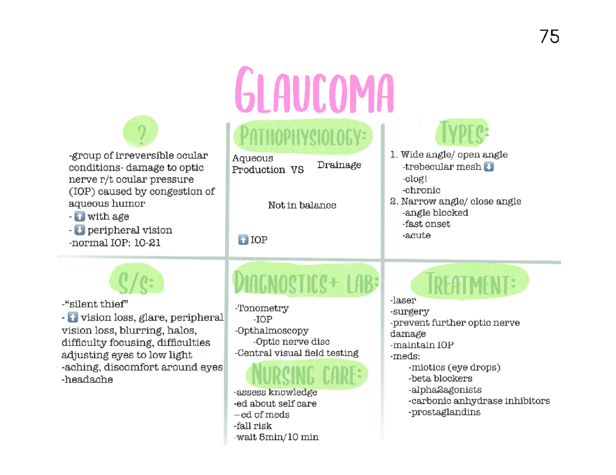 Glaucoma - Notes - NURS235 - Studocu