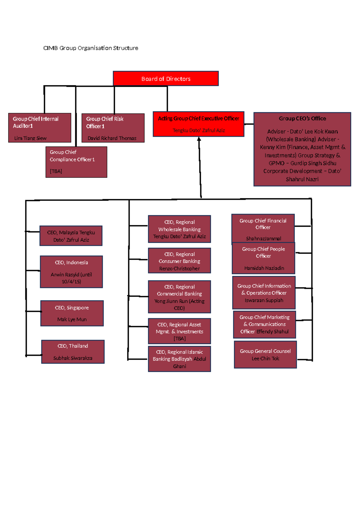 CIMB Group Organisation Structure - & Investments [TBA] CEO, Regional ...