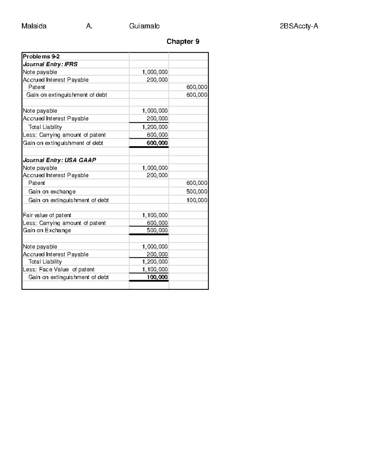 intermediate accounting 2 chapter 9 assignment - Malaida A. Guiamalo ...