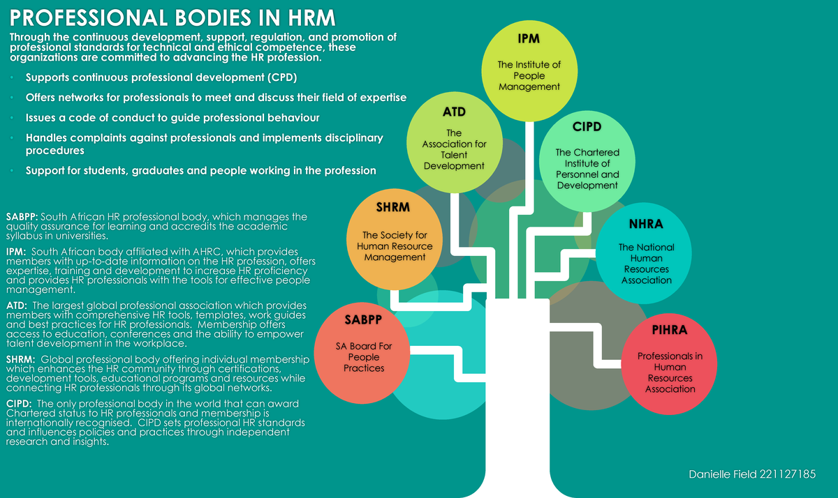 Professional Bodies in HRM - PROFESSIONAL BODIES IN HRM Danielle Field ...