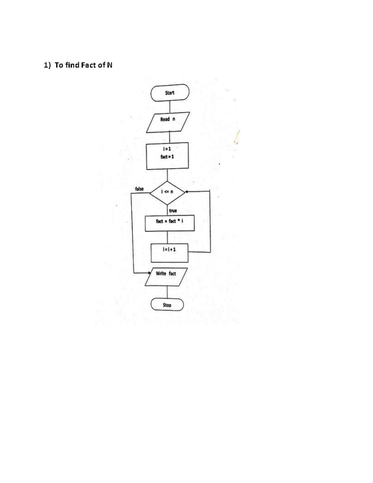 Algo Flow Exam - fg555g - 1) To find Fact of N Step 1 : Start Start 2 : Read n Start 3 : - Studocu
