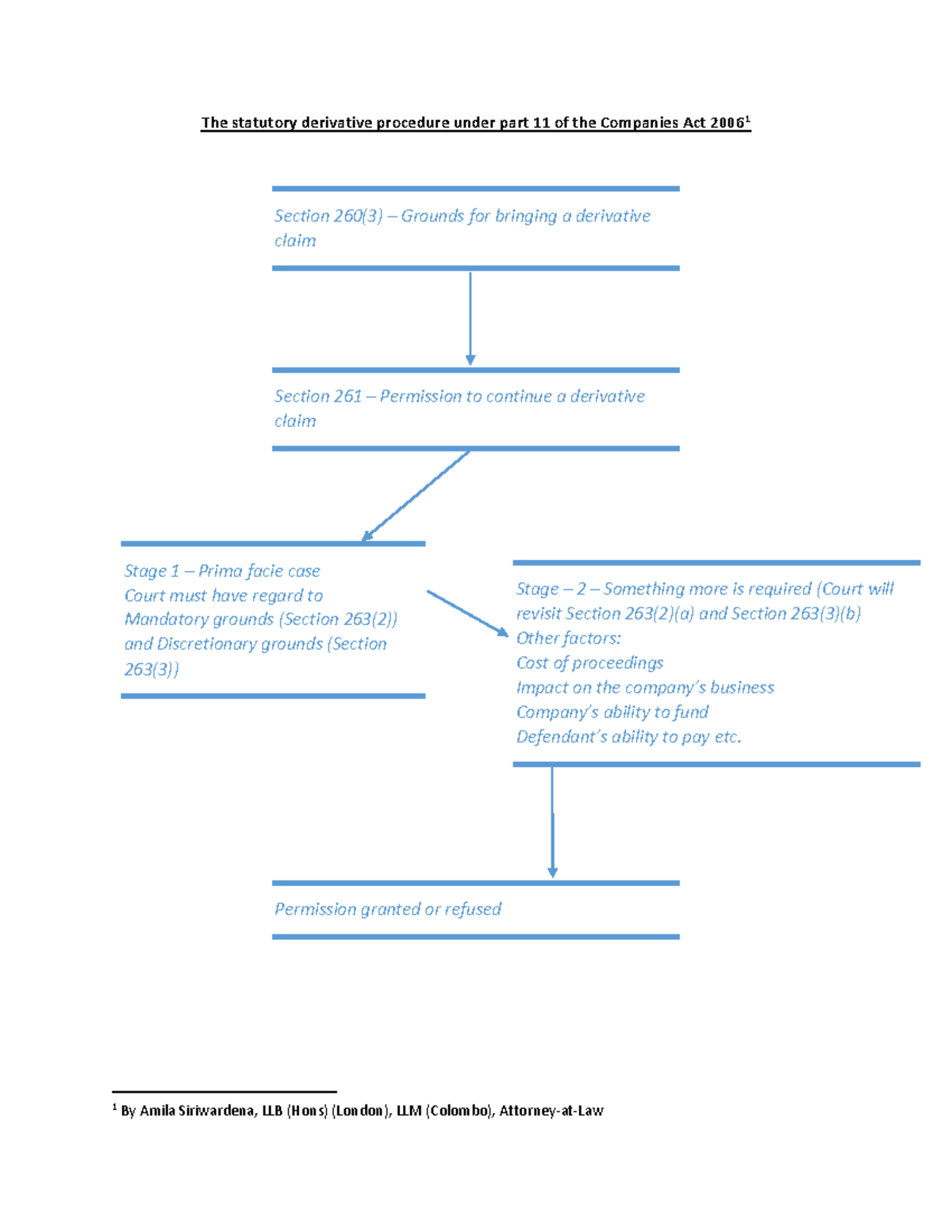 The statutory derivative procedure Chart - The statutory derivative ...