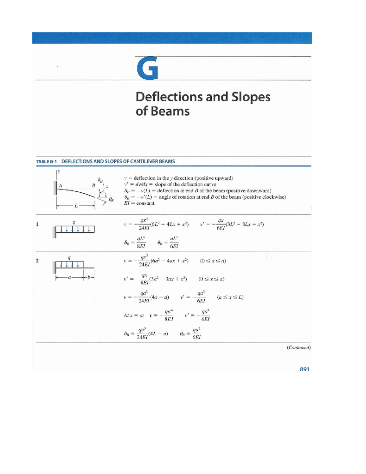 Beam Deflection Table - Mechanics of Materials II - Studocu
