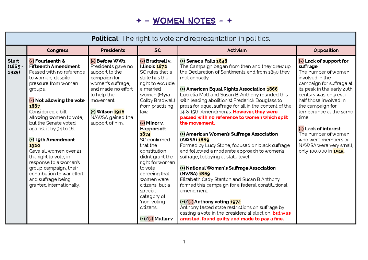 Women notes in detail - Political: The right to vote and representation ...