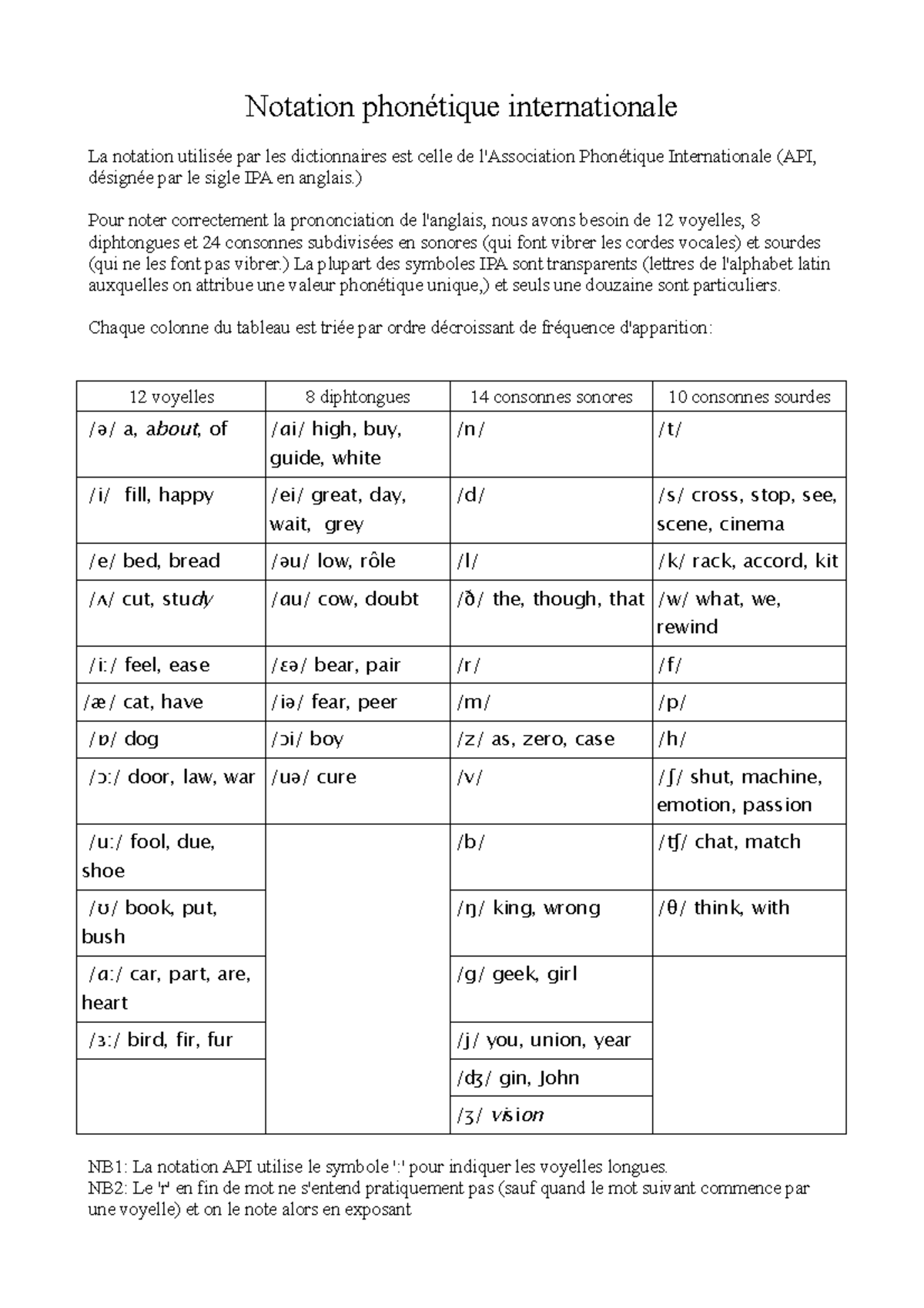 Phonetique - Notation phonétique internationale La notation utilisée ...