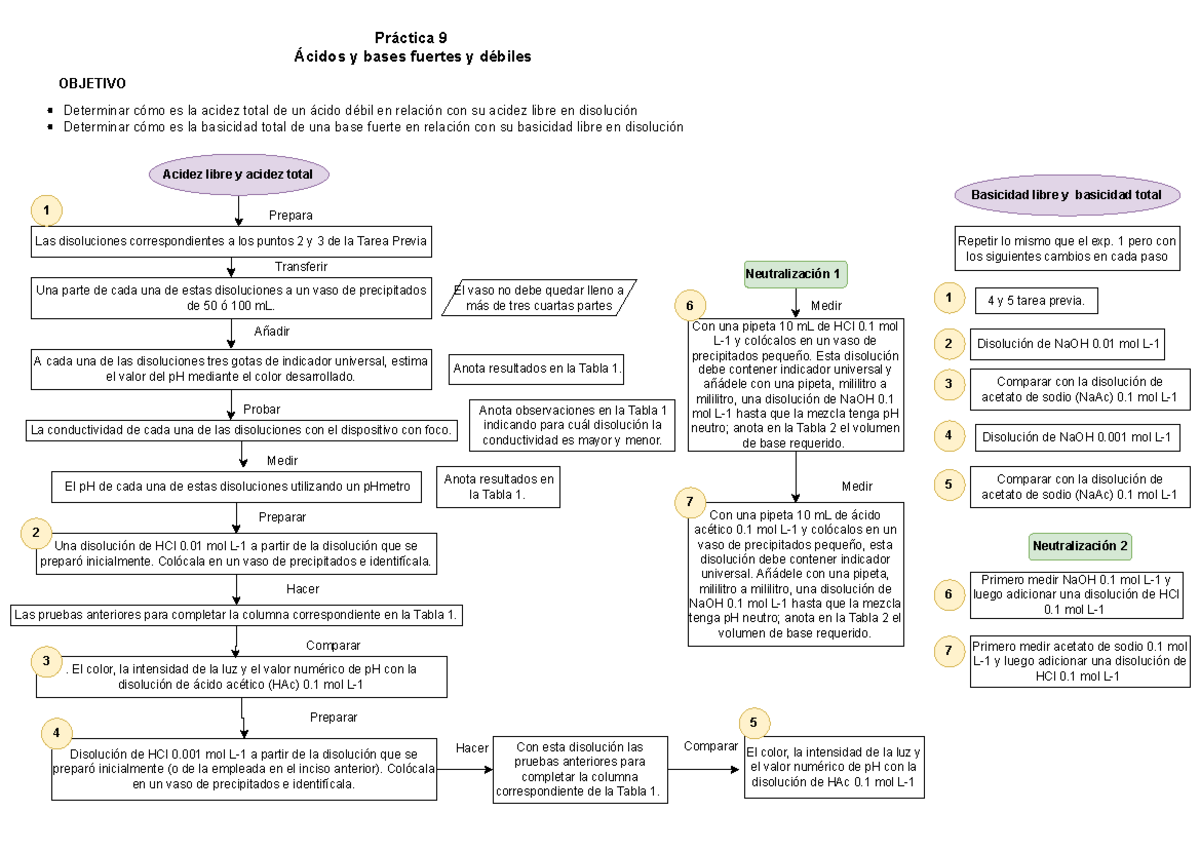 Diagrama P9. QGII. Acidos y bases debiles y fuertes - Práctica 9 Ácidos ...