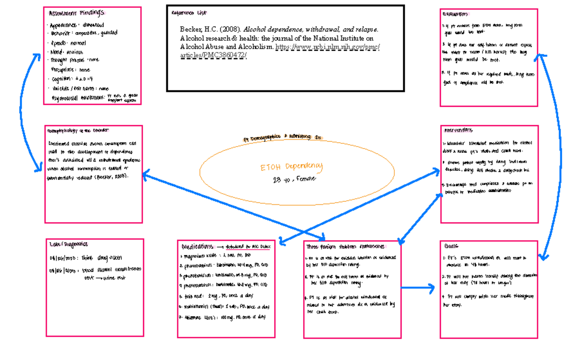 Mental Health Concept Map - Becker, H. (2008). Alcohol dependence ...