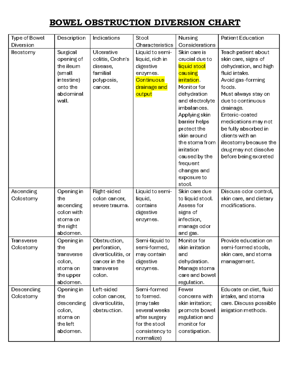 Bowel Diversion Chart - ostomy care - BOWEL OBSTRUCTION DIVERSION CHART ...