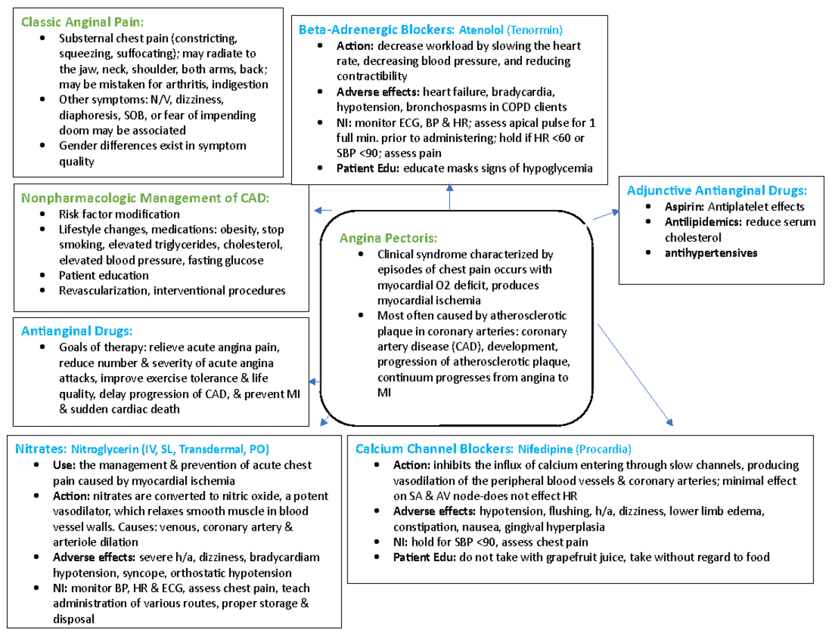 Angina drug therapy pharm concept map - Nitrates: Nitroglycerin (IV, SL ...