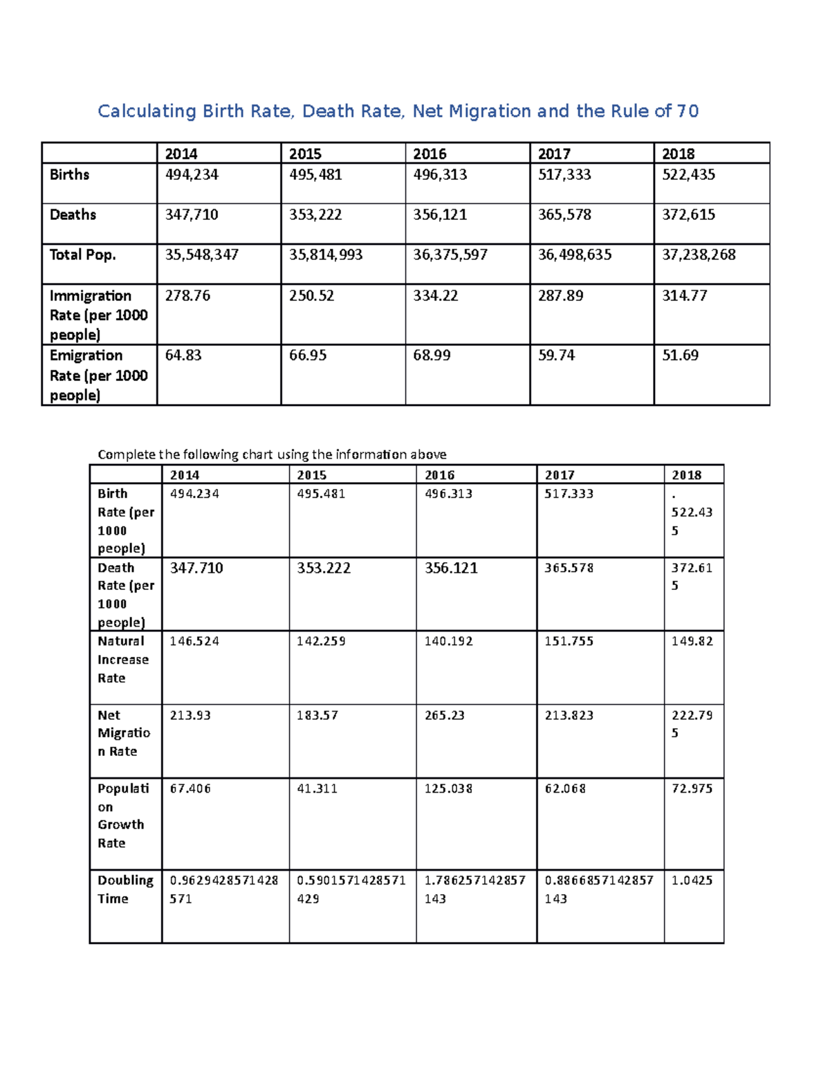 Calculating Rates - Exercises - Calculating Birth Rate, Death Rate, Net ...