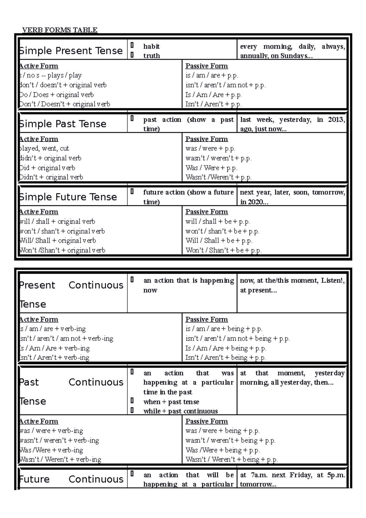 VERB Forms Table - verb form - VERB FORMS TABLE Simple Present Tense ...