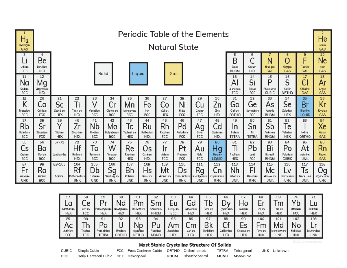 Natural State Periodic Table - UNK BCC UNK UNK UNK UNK UNK UNK UNK UNK ...