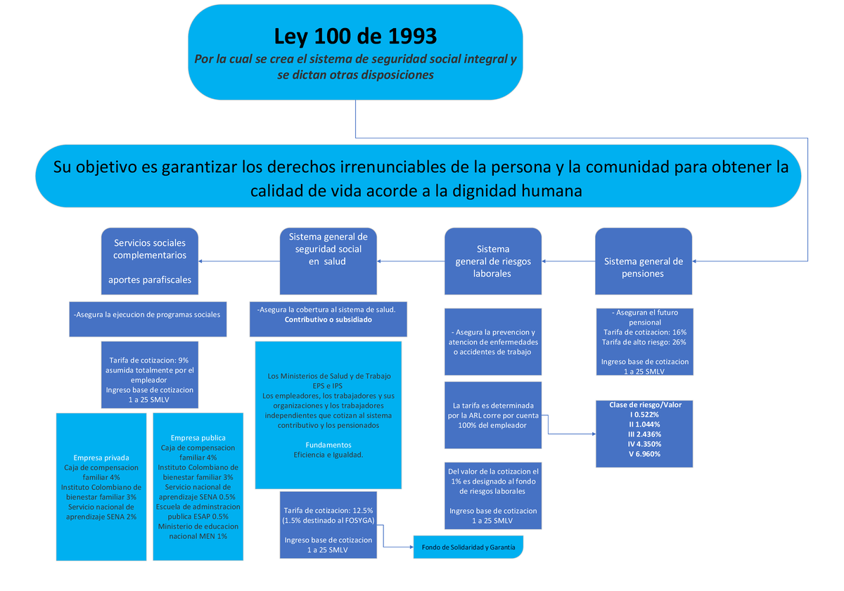 MAPA LEY 100- Copia - jdowñ - Ley 100 de 1993 Por la cual se crea el ...