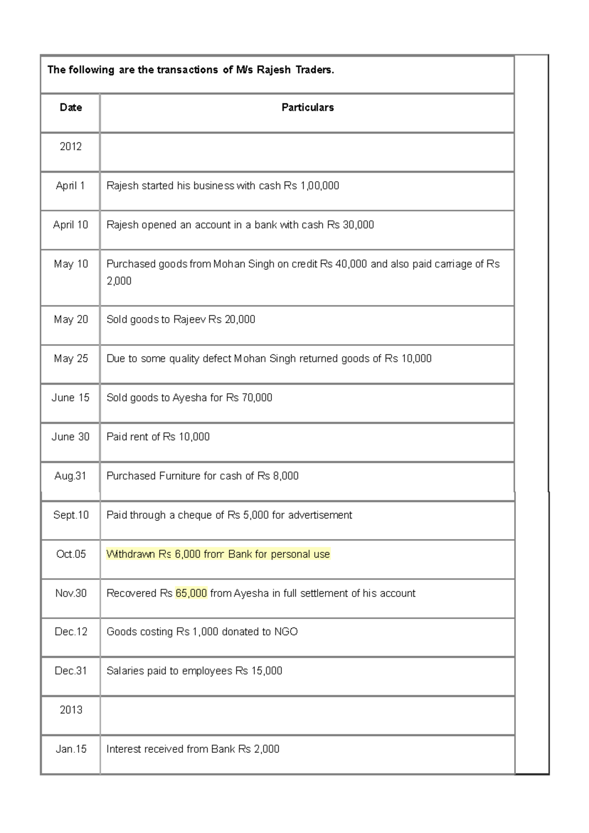 40 transactions with their journal entries ledger trial balanc