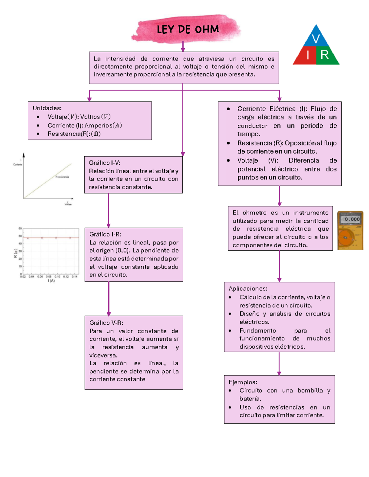 Mapa de Ley de ohm - LEY DE OHM La intensidad de corriente que ...