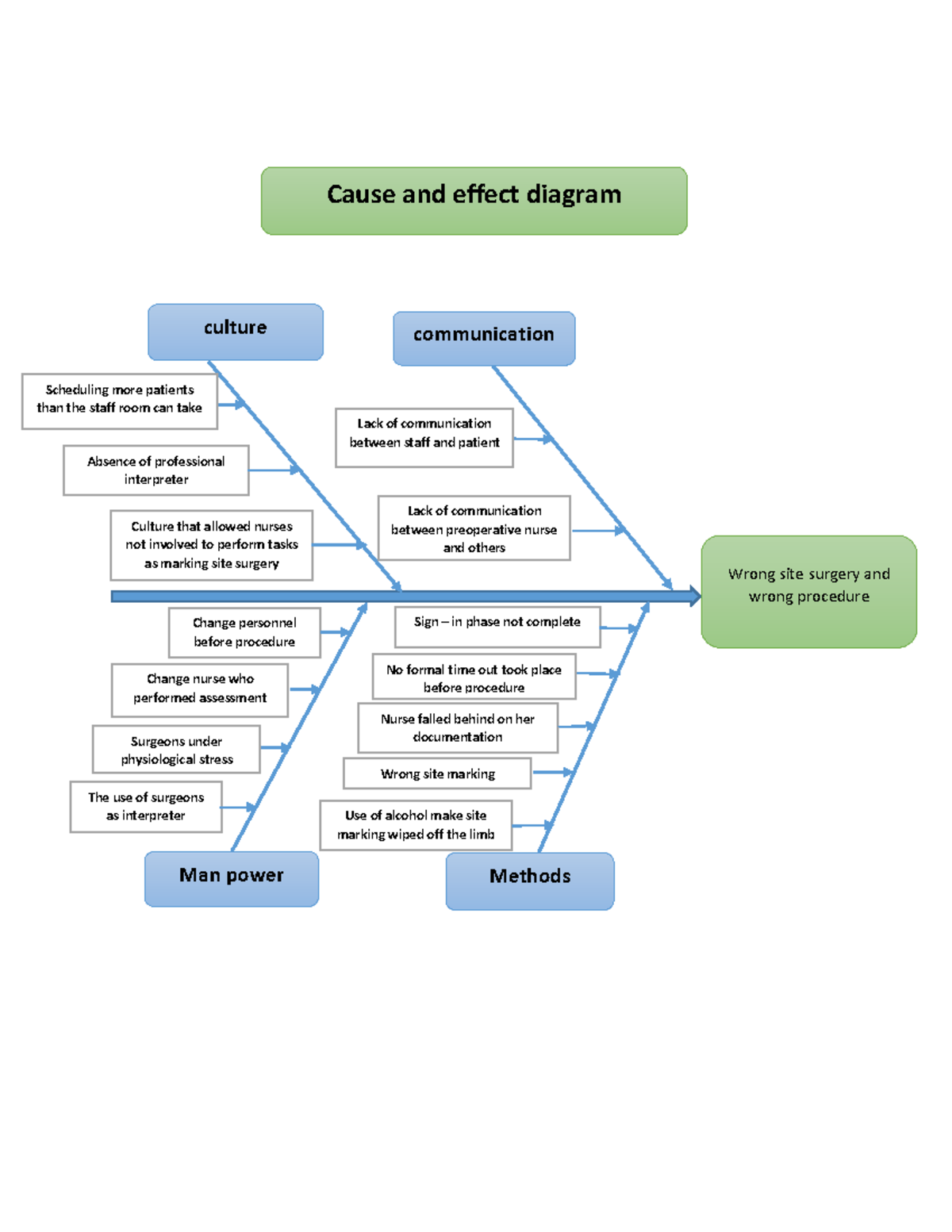 Fishbone - Wrong site surgery and wrong procedure culture communication ...