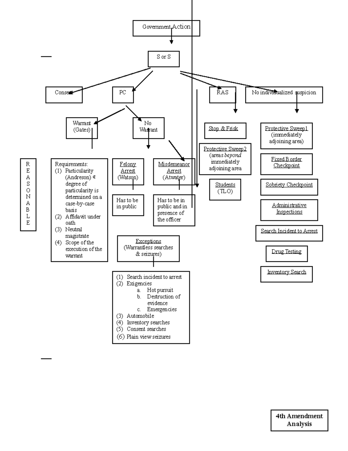 748 1 1832 4th Amendment Flow Chart - Sobriety Checkpoint Search ...