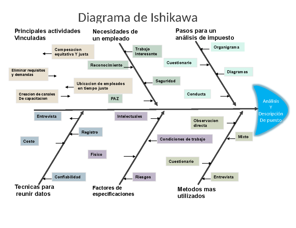 Esquema de pescado - Diagrama de Ishikawa Principales actividades Vinculadas Necesidades de un ...