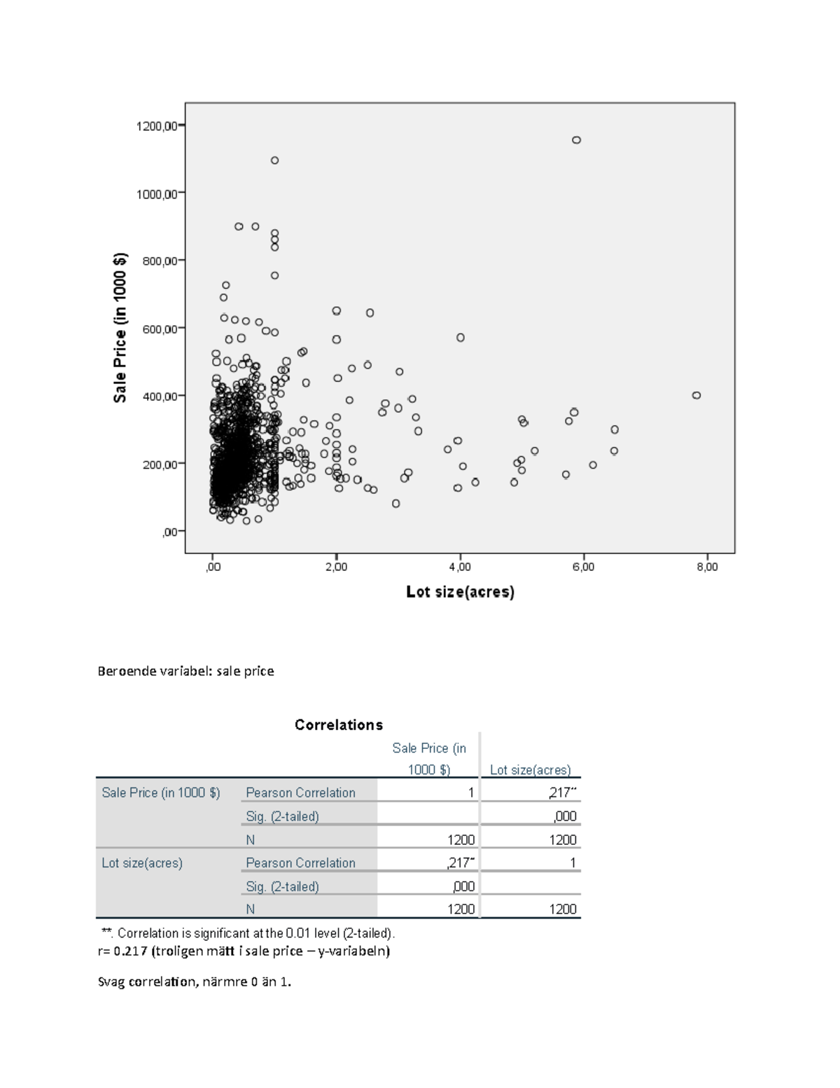 Kvantitativa - Diagram - Beroende variabel: sale price Correlations ...