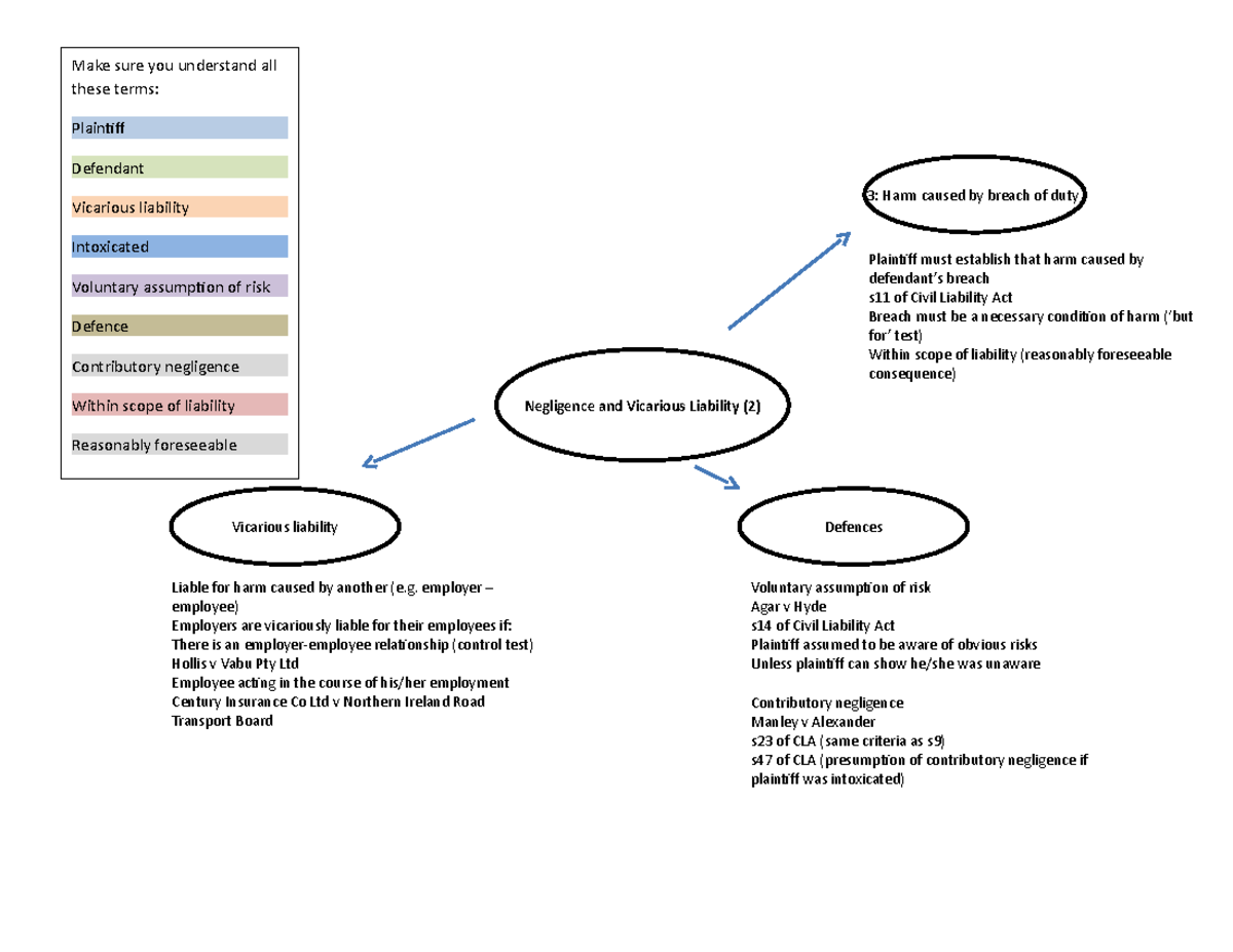 Negligence mindmap get a pass - acca for accounting major - Studocu
