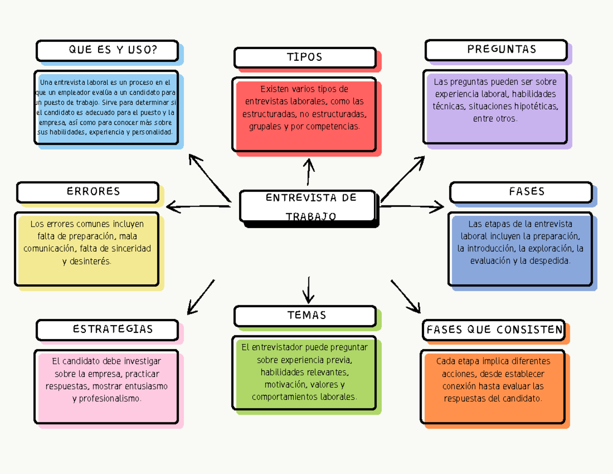 Organizador Grafico Conceptual Doodle Multicolor - PREGUNTAS Las ...