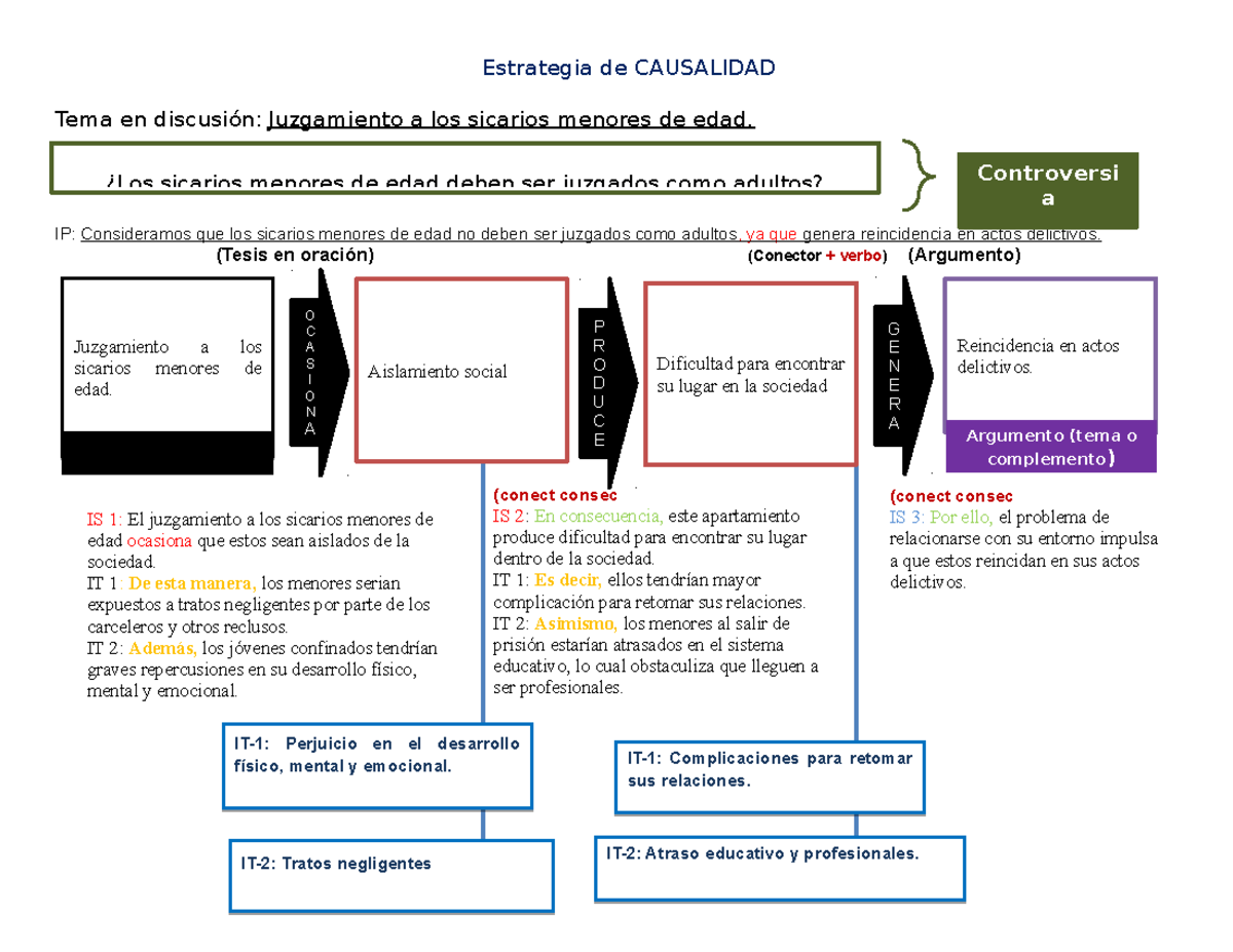 Esquema-causal - Estrategia de CAUSALIDAD Tema en discusión: Juzgamiento a los sicarios menores ...