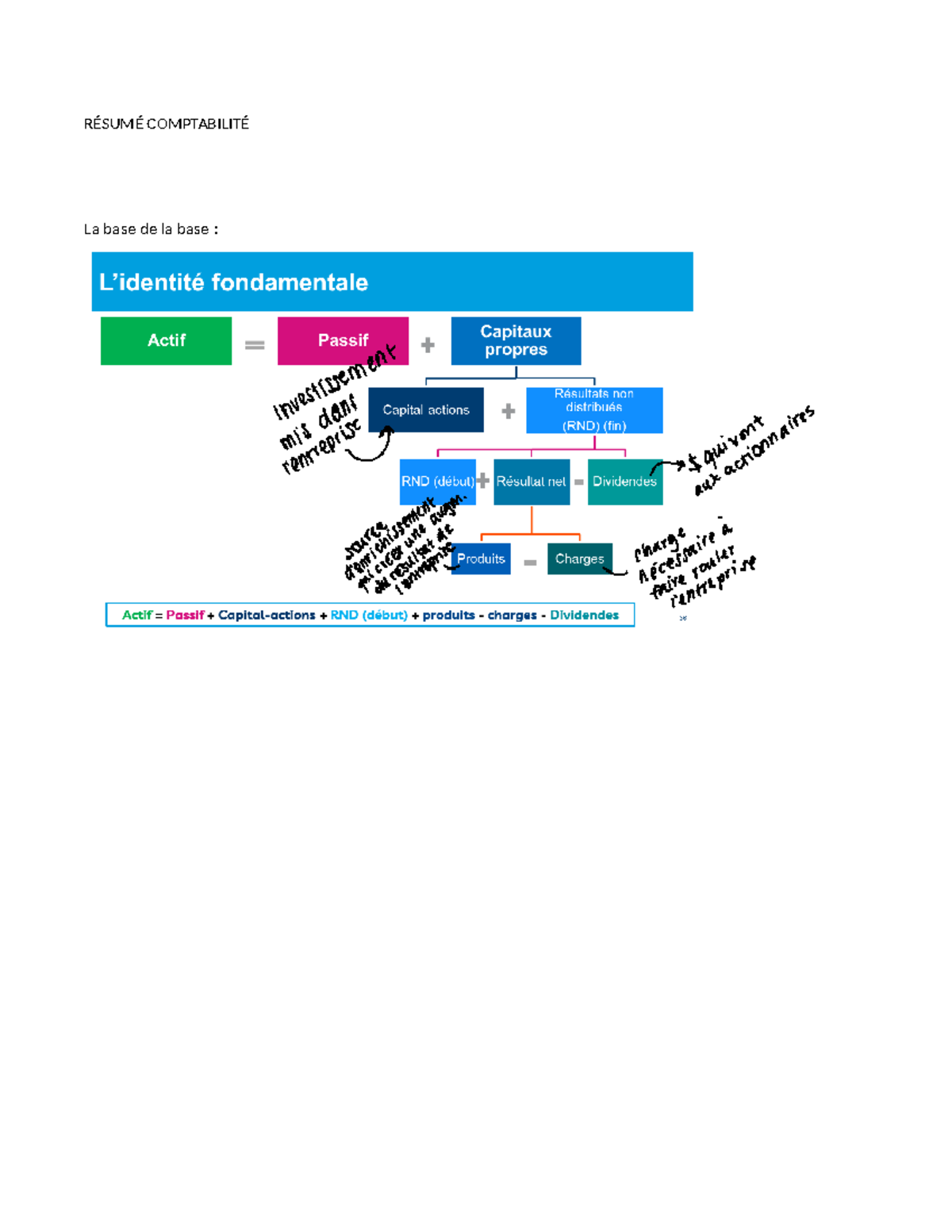Résumé comptabilité - RÉSUMÉ COMPTABILITÉ La base de la base : Actifs ...