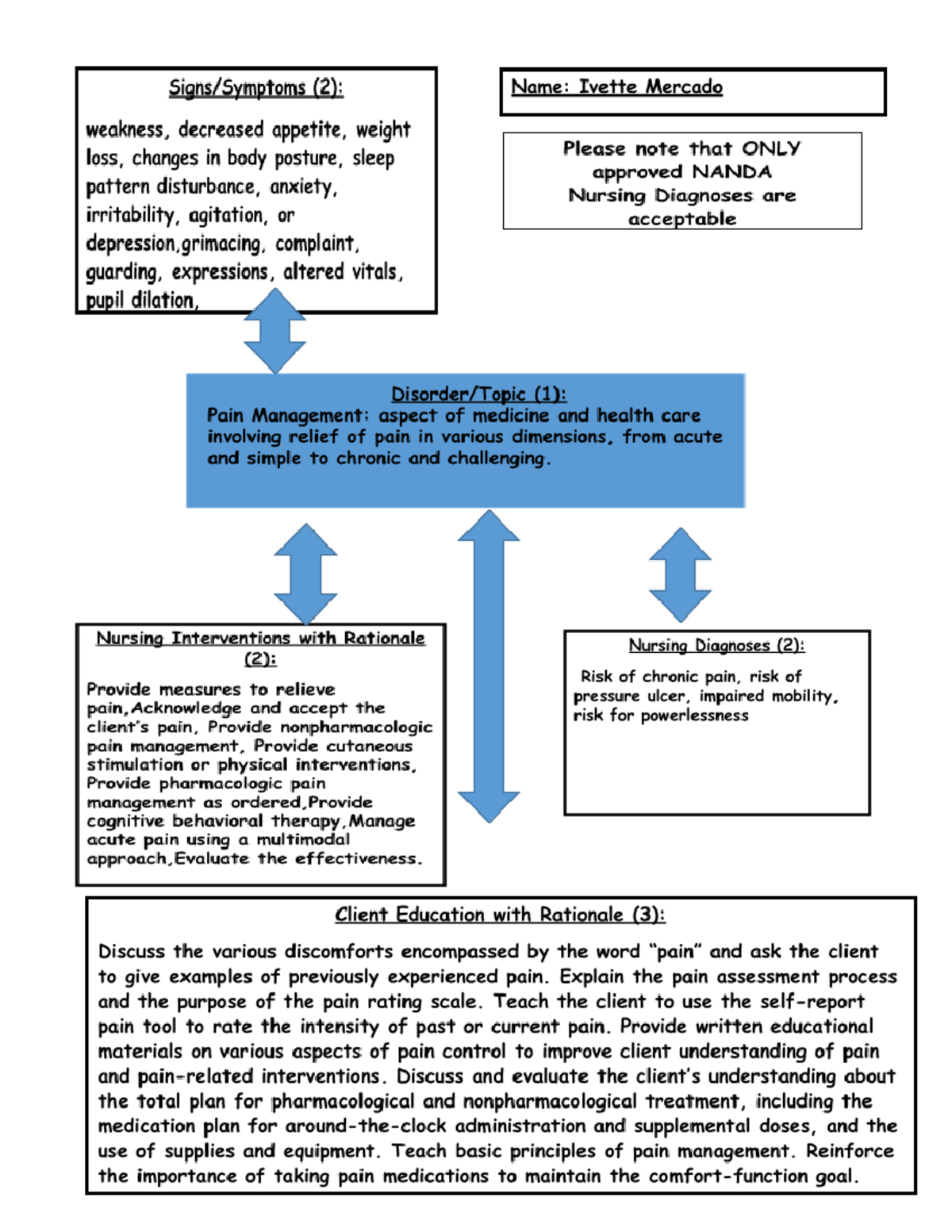 Pain Management Concept Map - (2): Name: Ivette Mercado weakness ...