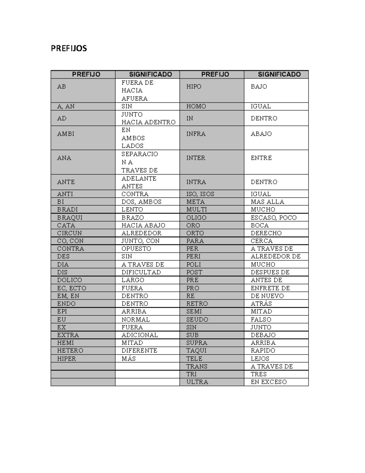 EtimologíAS MÉ Dicas - PREFIJOS PREFIJO SIGNIFICADO PREFIJO SIGNIFICADO ...