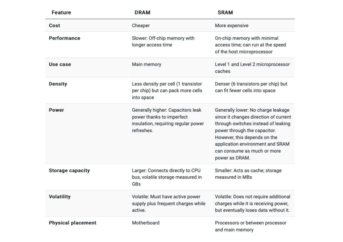 DRAM vs SRAM characteristics - Mechatronics Design - Studocu