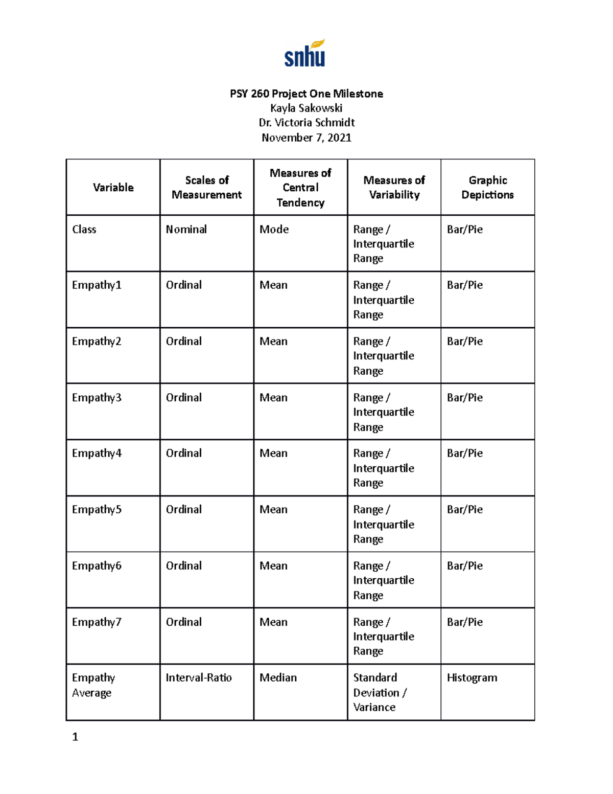 PSY260 Project One Milestone - PSY 260 Project One Milestone Kayla ...
