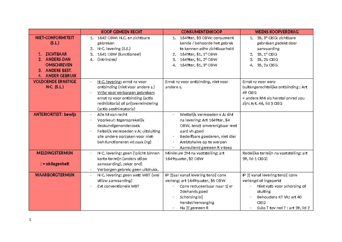 Conformiteit-koop-schema - KOOP GEMEEN RECHT CONSUMENTENKOOP WEENS KOOPVERDRAG NIET-CONFORMITEIT ...