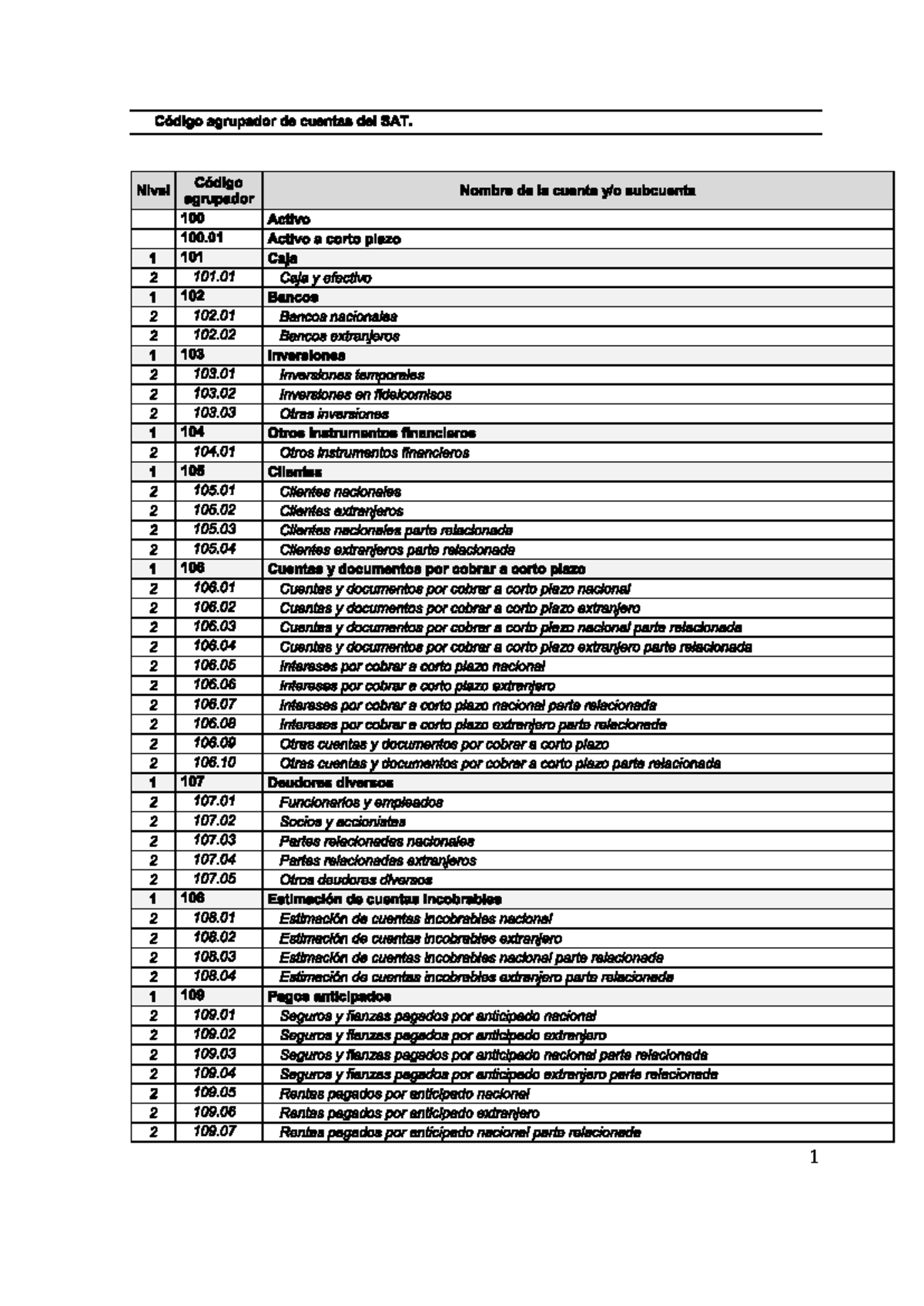 Códigos agrupadores del SAT vigentes - Contabilidad de costos - Studocu