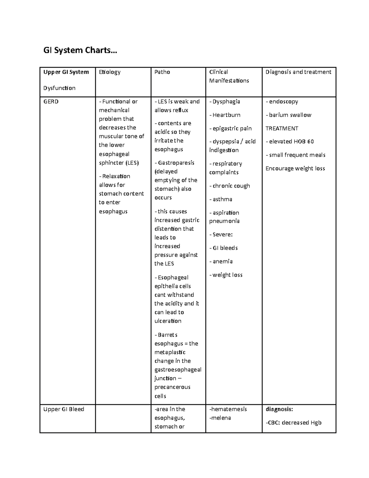 261-GI System Chart - Assignment - GI System Charts... Upper GI System ...