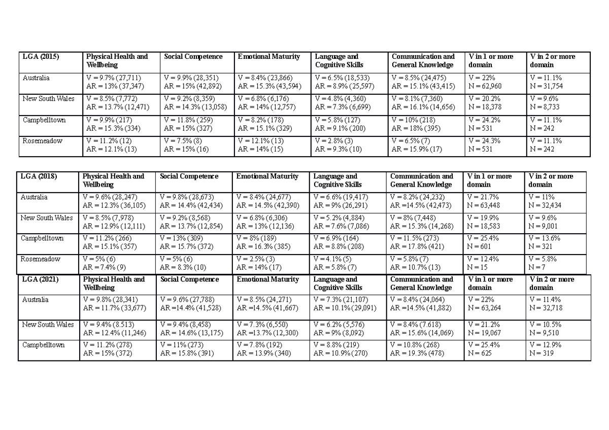 AEDC Report Data Table - LGA (2015) Physical Health and Wellbeing ...