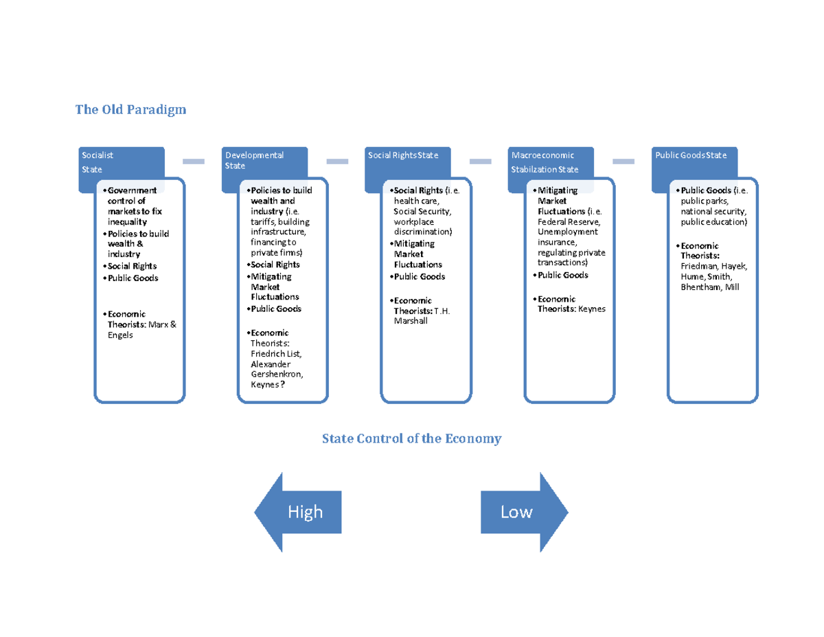 Old Paradigm Chart - The Old Paradigm Socialist State •Government ...