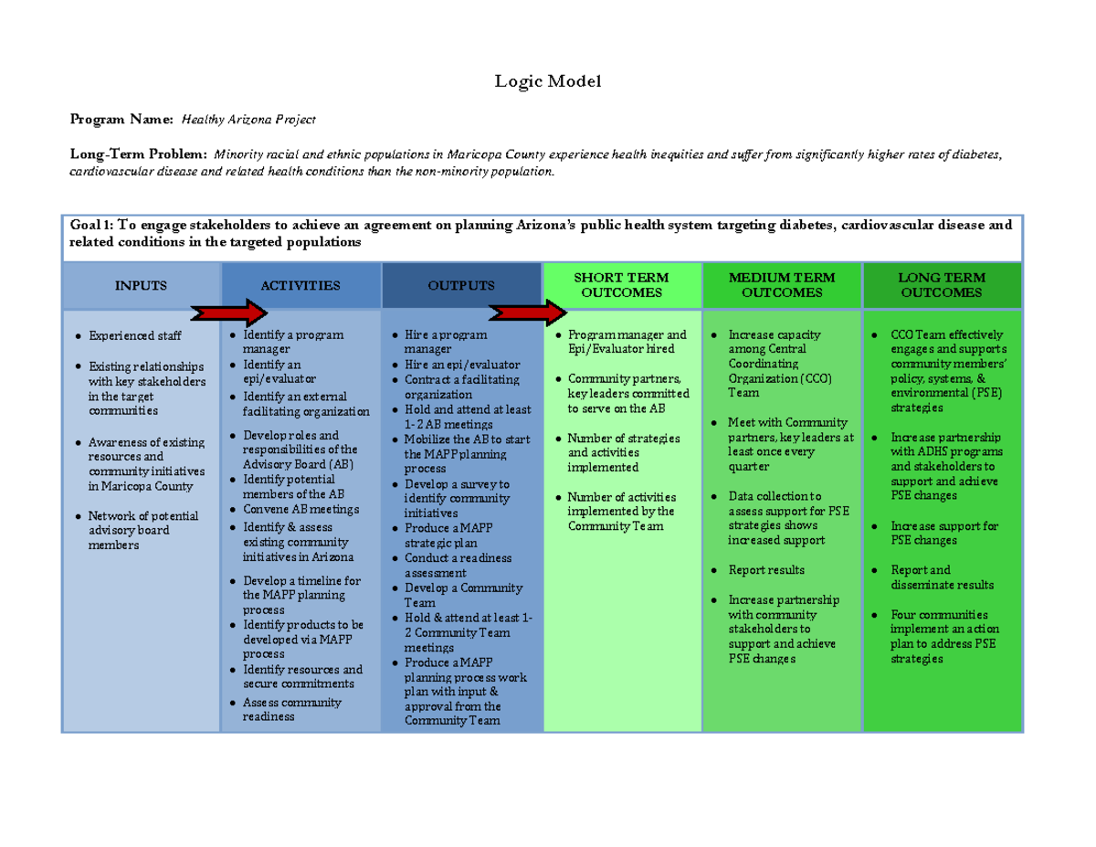 Diabetes 2 - Juan Flores - Logic Model Program Name: Healthy Arizona ...