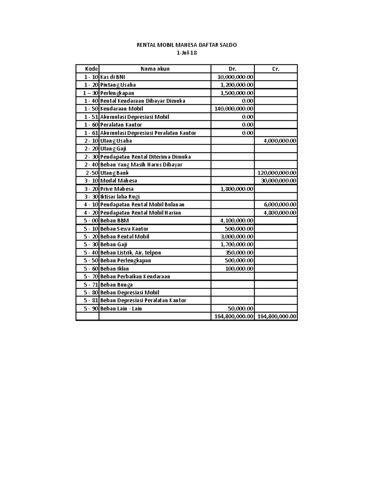 Pertemuan sesi - agipuhj bujtg uiyg - Kode Nama akun Dr. Cr. 1 - 10 Kas ...